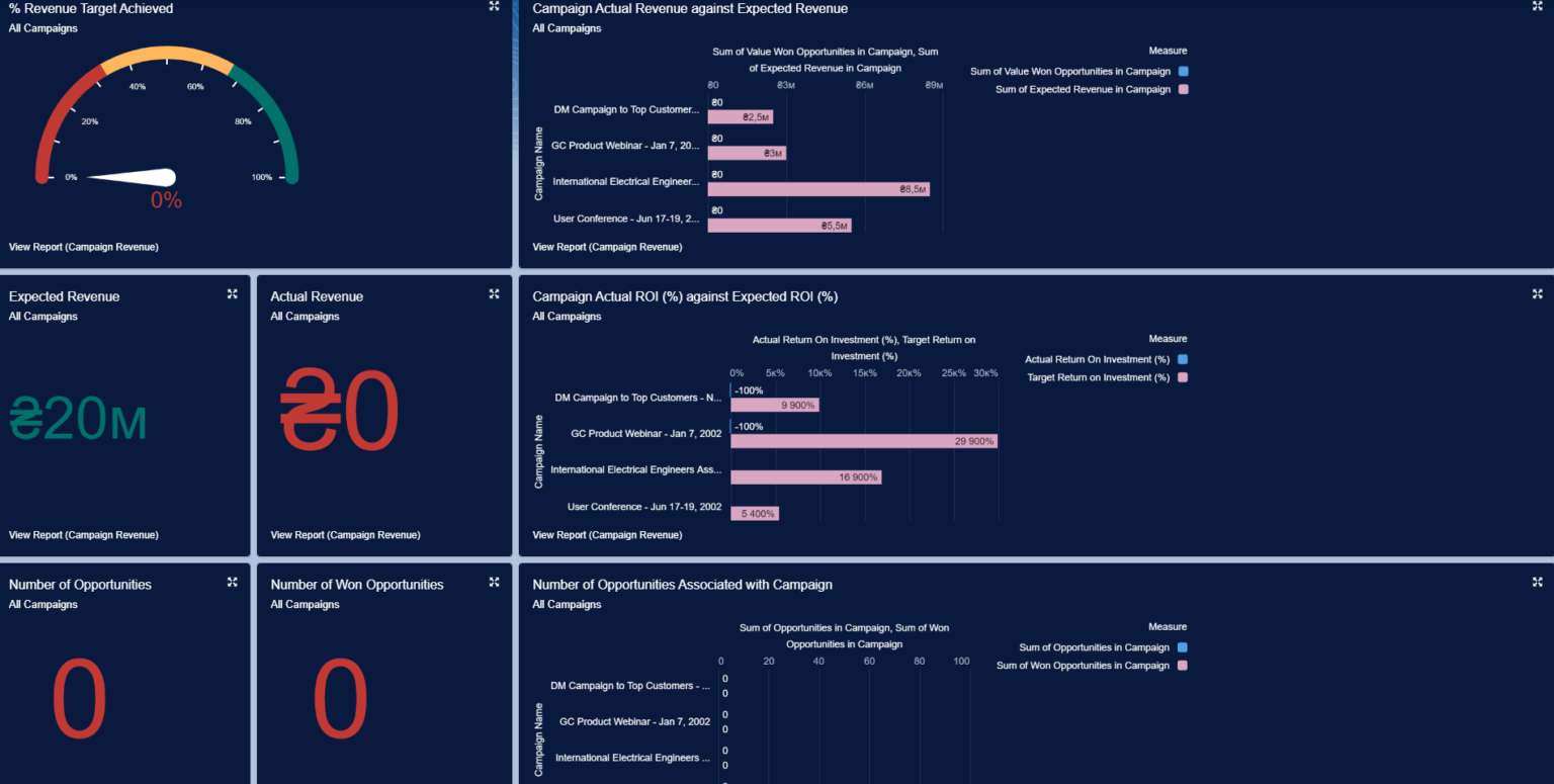 Mastering KPI Reports in Salesforce ☁️ Salesforce Apps