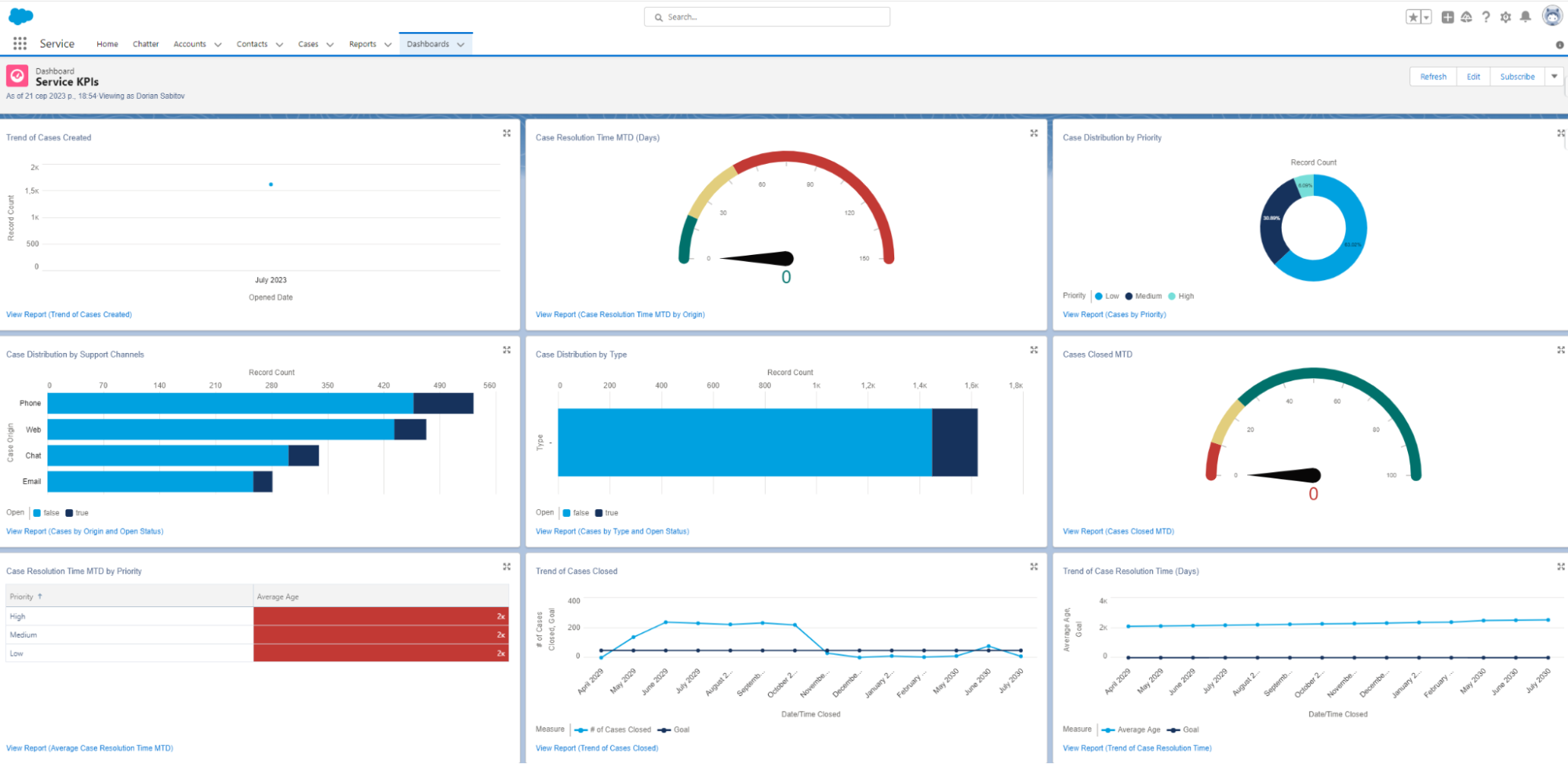 Service KPIs in Salesforce: Full Guide ☁️ Salesforce Apps
