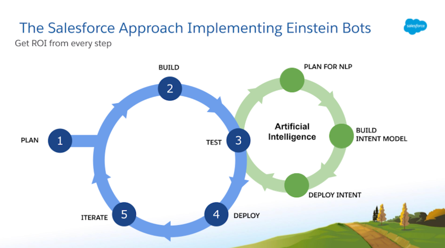 How to Create a Salesforce Einstein Bot in 2025 | Full Guide
