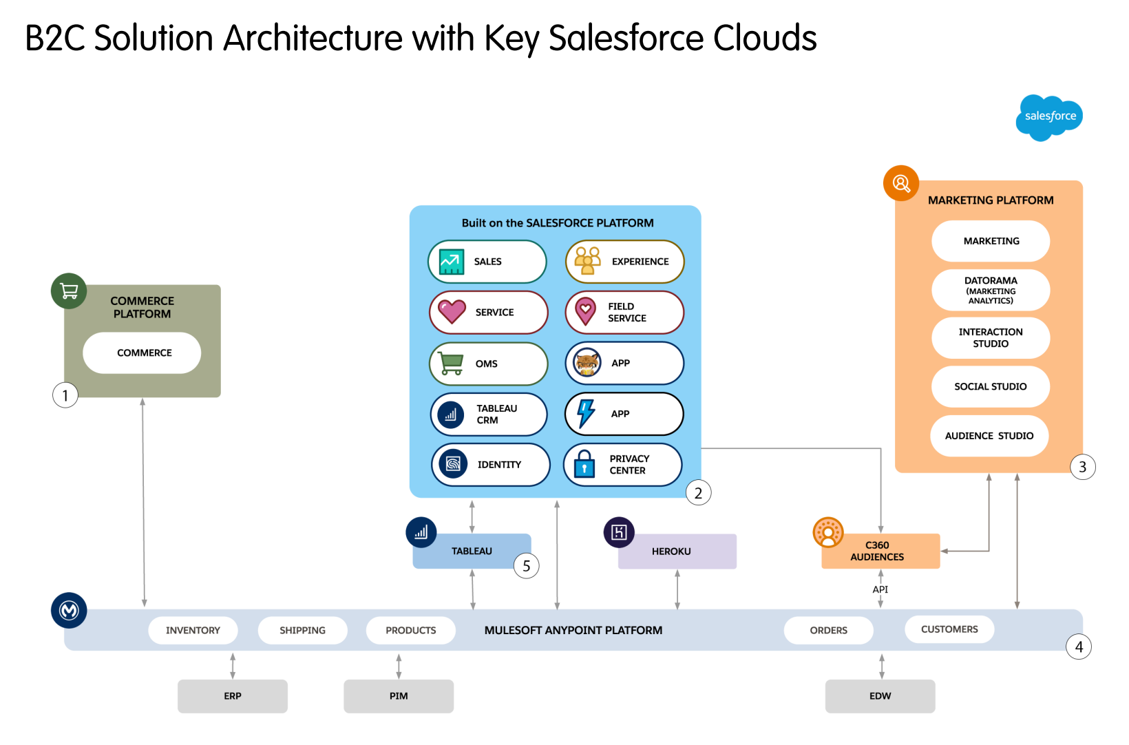 Salesforce Retail Implementation Guide 2025 ☁️ Salesforce Apps