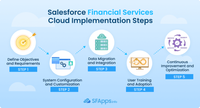 Salesforce Financial Services Cloud Implementation Guide 2025