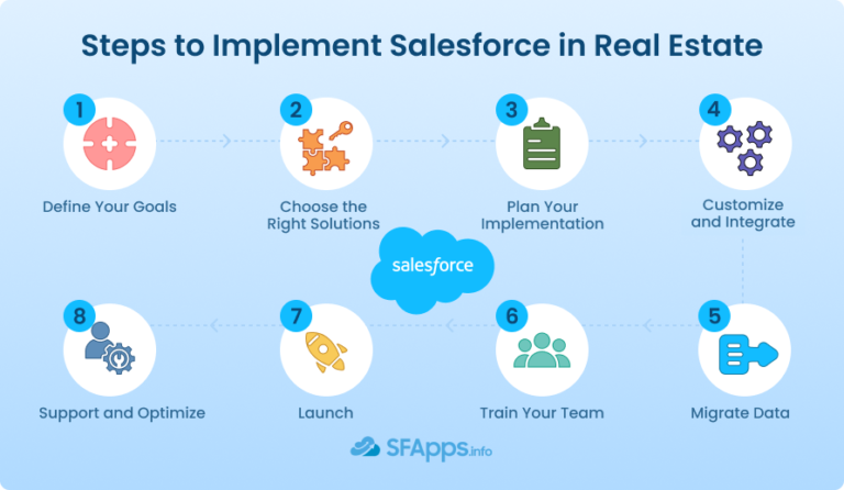 Salesforce Implementation in Real Estate ☁️ Full Guide 2025