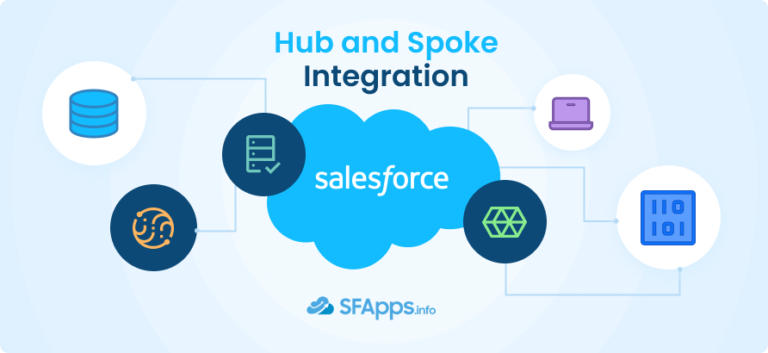 Mastering Salesforce Integrations: Full Guide 2025 ☁️