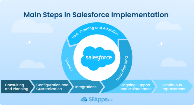 Salesforce Consumer Goods Cloud Implementation Guide 2025 ☁️