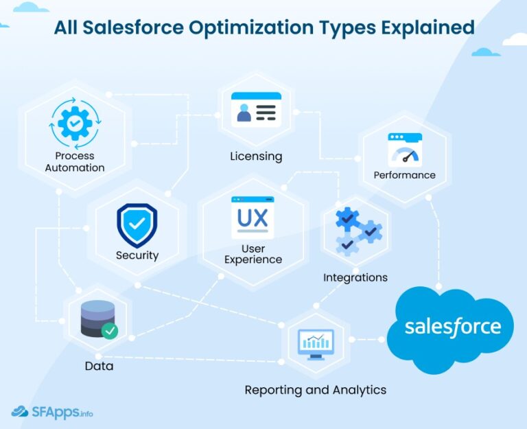 Essential Salesforce Optimisation Techniques In 2025 ☁️