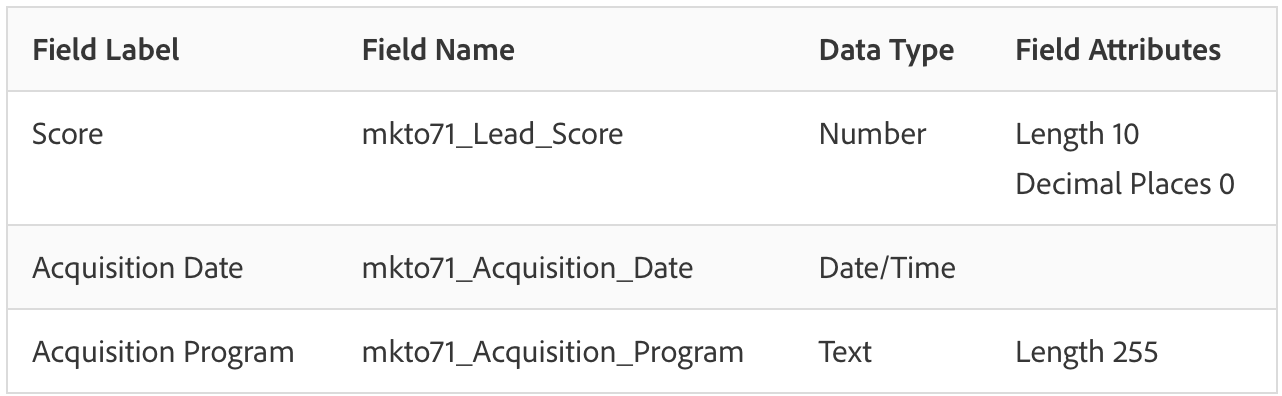Full Guide on Marketo and Salesforce Integration in 2025 ☁️