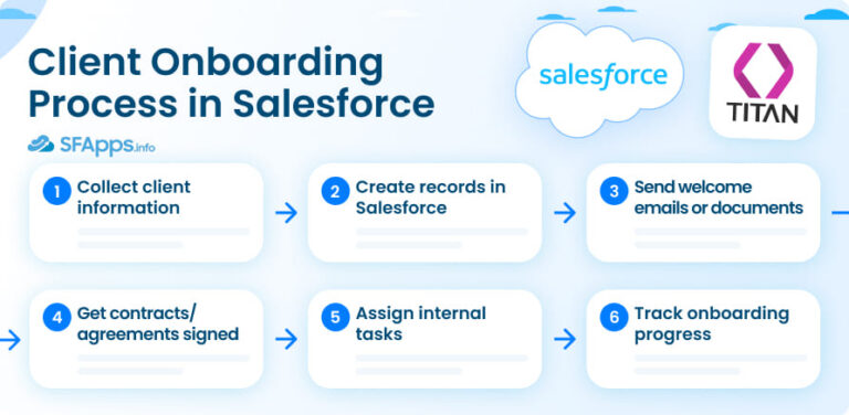 How Agentforce Powers Salesforce Client Onboarding in 2026☁️