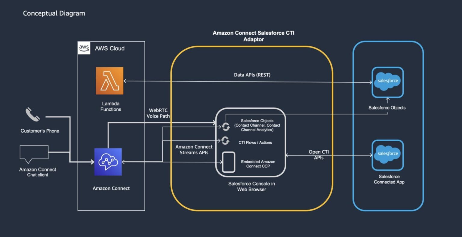 Amazon Connect Salesforce Integration Guide in 2026 ☁️